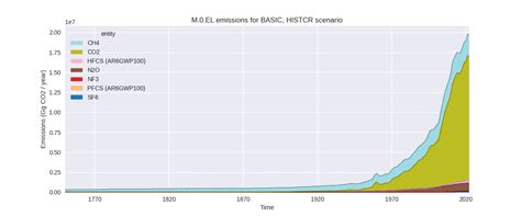 Changes In Primap Hist V Final Compared To V Final For Basic