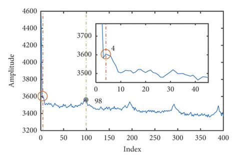 simulation signals with snr −8 db and snr −13 db respectively a