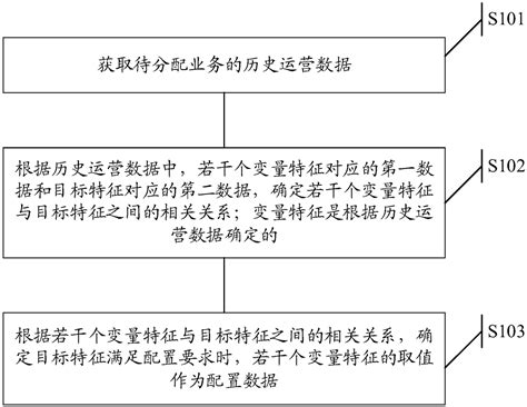 Configuration Data Confirmation Method Service Monitoring Method And Device Eureka Patsnap