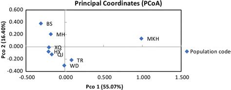A Principal Coordinates Analysis Pcoa Based On Geopraphic Distance Download Scientific Diagram