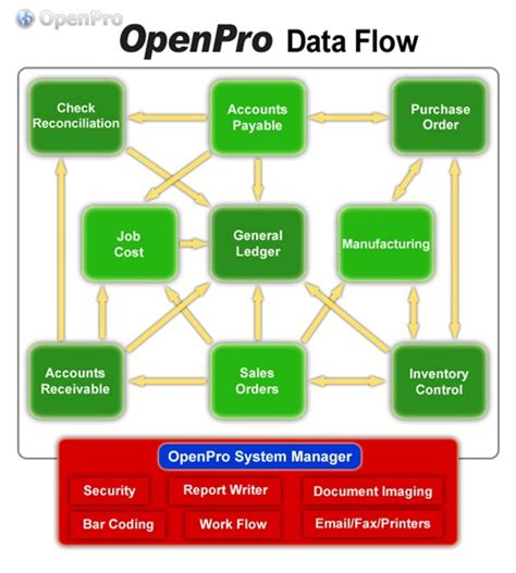 Erp System Flow Chart Checkpluscfo Flow Chart
