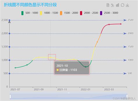 Echarts 设置自定义tooltip样式echarts Tooltip自定义 Csdn博客