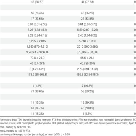 Comparison Of Patients Taking Steroids And Nsaids Steroid Treatment N