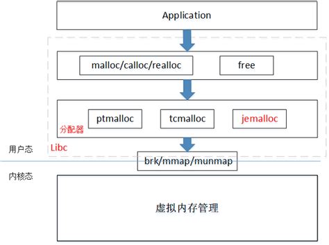 进程内存管理初探 mmap rnd compat bits csdn博客