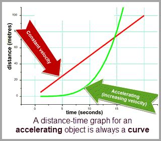 Position Vs Velocity Vs Acceleration Graphs