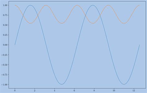 Matplotlib How To Put Color Behind Axes In Python Stack Overflow