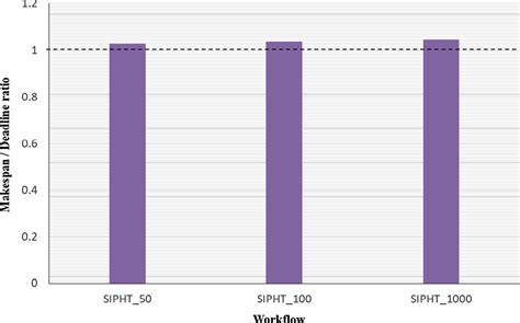 Average Makespan To Deadline Ratio Of Workflow Execution That Finished
