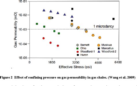 Figure 2 From A Generalized Framework Model For Simulation Of Gas Production In Unconventional
