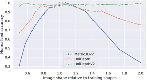 PDF UniDepthV Universal Monocular Metric Depth Estimation Made Simpler Semantic Scholar