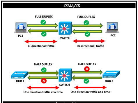 Ccna Rns 13 Csma Cd The Network Dna
