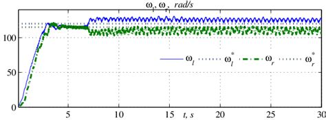 Closed loop PI control 1 Experiment 8 Time histories of ω l ω r