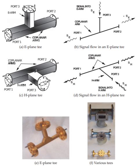 64 Rectangular Waveguide Engineering Libretexts