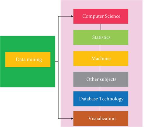 Relationship Between Data Mining And Various Discipline Download Scientific Diagram