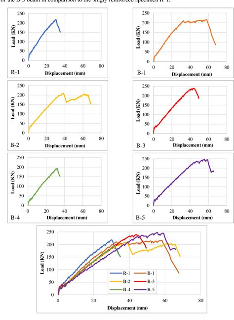 Figure 1 From Effects Of Gfrp Stirrup Spacing On The Behavior Of Doubly Gfrp Reinforced Concrete