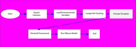 Ollama Supercharge Your Chatbots With LangChain Integration
