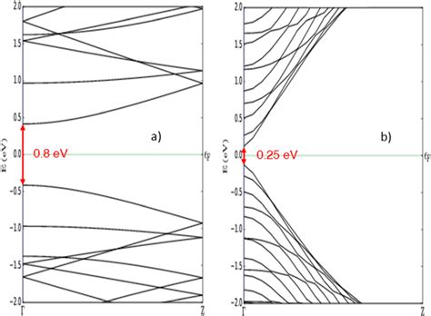 Band Structure Plots For A H Agnr And B N Agnr Download