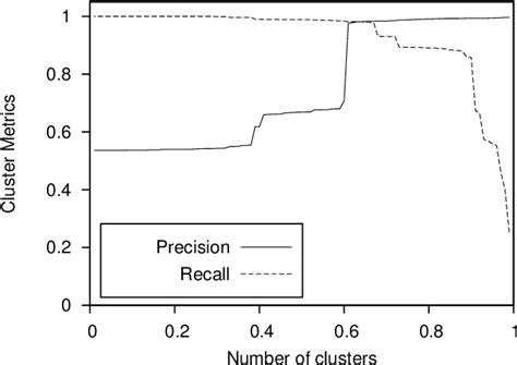 Figure 3 From Scalable Behavior Based Malware Clustering Semantic
