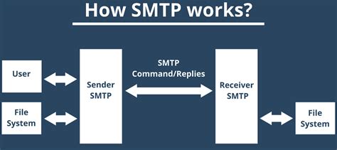 How SMTP Works Mail Bulk Email Marketing Service Provider