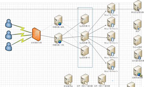 企业高并发的成熟解决方案（一） 负载均衡服务器多地服务器解决方案 Csdn博客