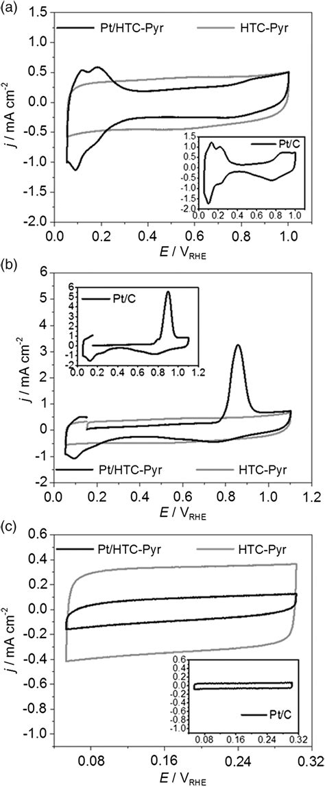 A B Cyclic And Co Stripping Voltammetry Curves And C Cyclic Download Scientific Diagram