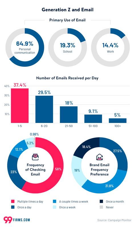 Generation Z Statistics January 2022 99firms