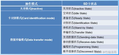 Sd卡的操作模式及切换sd Phsical Layer Csdn博客