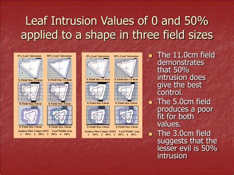 Ppt Multileaf Collimator Mlc Leaf Intrusion An Optimum Value