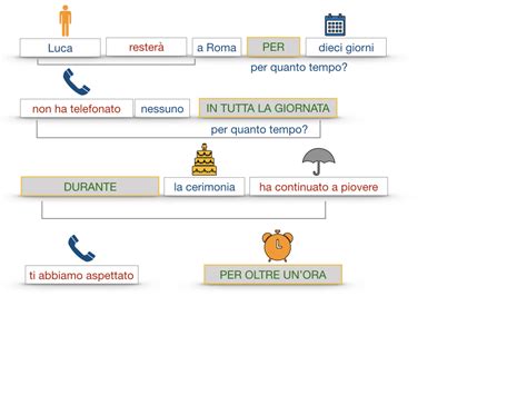 33 Analisi Logica Complemento Di Tempo Determinato E Complemento Di Tempo Continuativo Ho