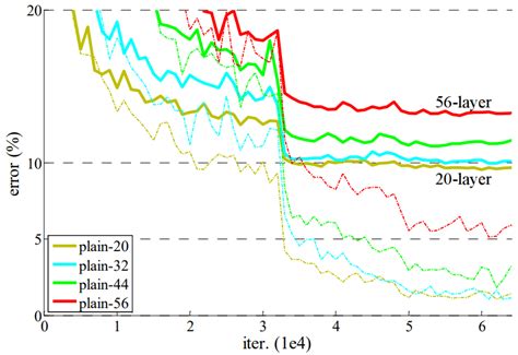 Convolutional Network Cifar Training Dashed Lines And Testing