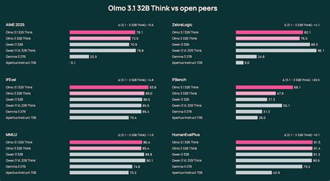 Olmo 3 Charting A Path Through The Model Flow To Lead Open Source Ai Ai2