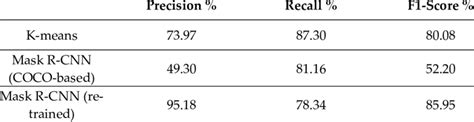accuracy metrics achieved for the masking process using k means and
