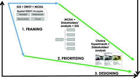 The Different Phases Of The Collaborative Decision Making Process In Download Scientific