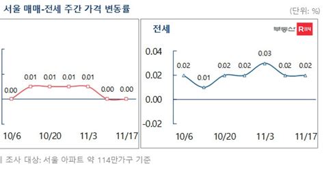 서울 아파트값 2주 연속 보합전세 가격만 오른다