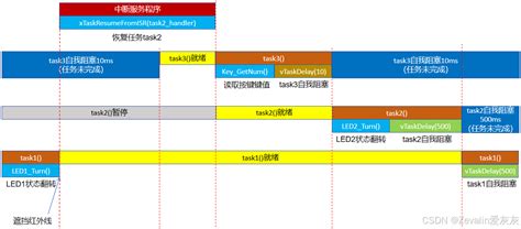 freertos从入门到精通 第四章（任务挂起和恢复） freertos任务挂起 csdn博客