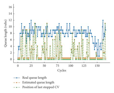 Queue Length Estimation For Signalized Intersections Under Partially Connected Vehicle