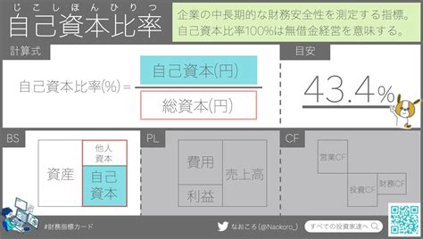 自己資本比率とは？意味や計算式・目安となる数字をわかりやすく解説｜すべての投資家達へ
