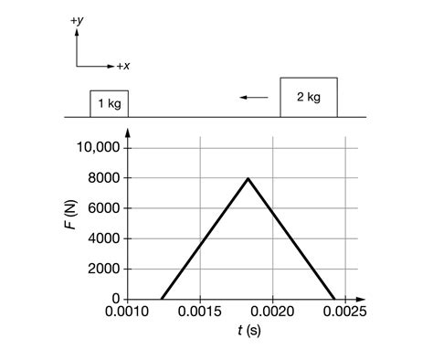 answered an object of mass 2 kg collides with an… bartleby