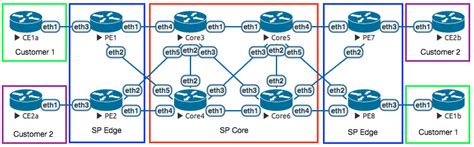 Mikrotik Automated Mpls L3vpn Lab Jedadiah Casey
