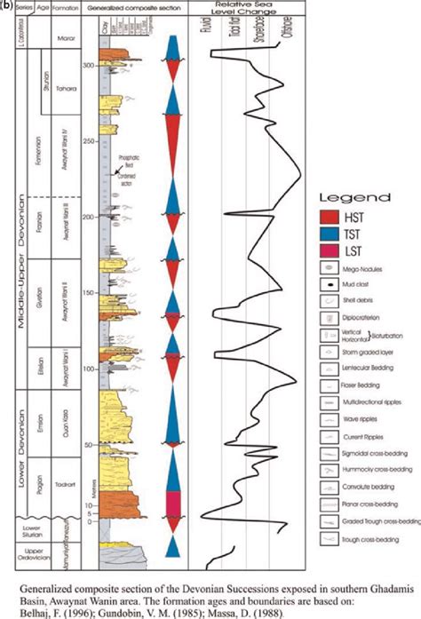 B Generalized Composite Section Of The Devonian Successions Exposed