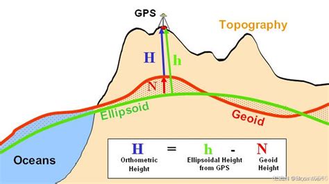 常用高程基准转换高程转换 Csdn博客
