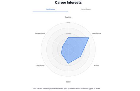 Career Interests Assessment Traitlab