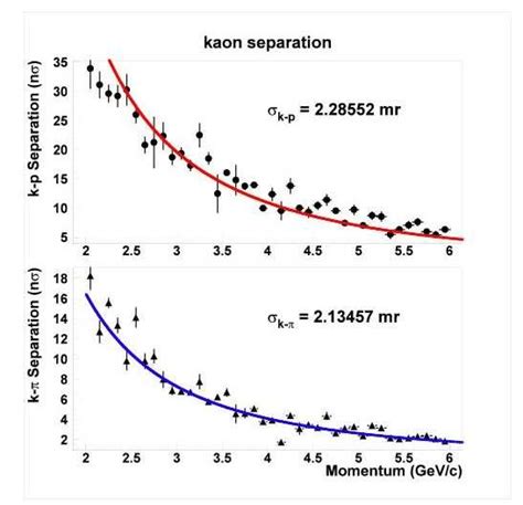 Left Kaon Proton Separation Upper Plot And Kaon Pion Separation Download Scientific Diagram