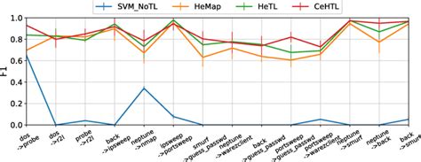 Performance Comparison Of F1 Score On Unknown Network Attacks