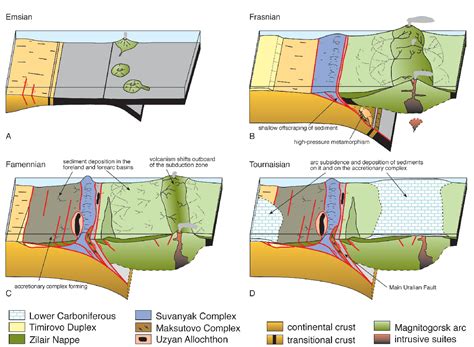 Figure 1 From Orogenic Processes In Transpressional Regimes Semantic