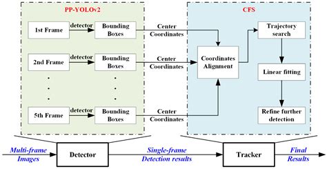Effective Multi Frame Optical Detection Algorithm For Geo Space Objects