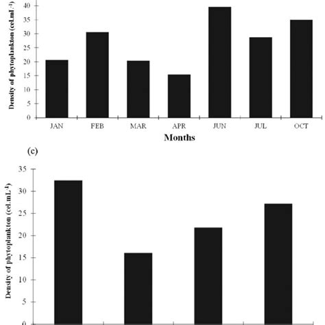 Spatio Temporal Variation Of Density Celml 1 Of Phytoplankton