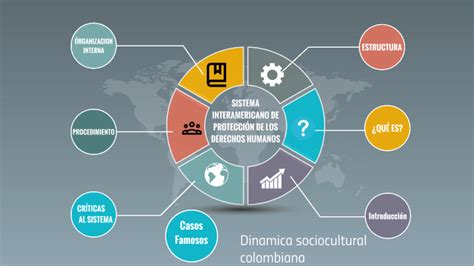 Sistema Interamericano De Derechos Humanos By Paola Palacio On Prezi
