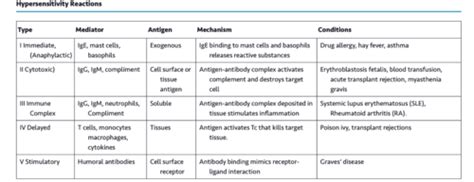 Hypersensitivity Flashcards Quizlet
