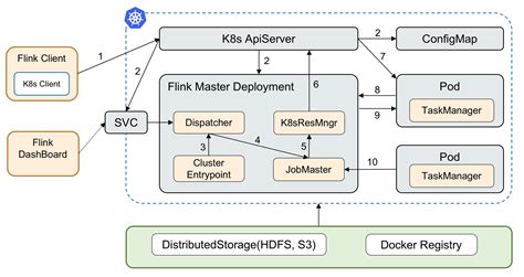 How To Natively Deploy Flink On Kubernetes With High Availability Ha Apache Flink