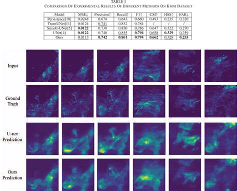 Table I From Dynamic Residual Attention Unet For Precipitation Nowcasting Based On Wgan